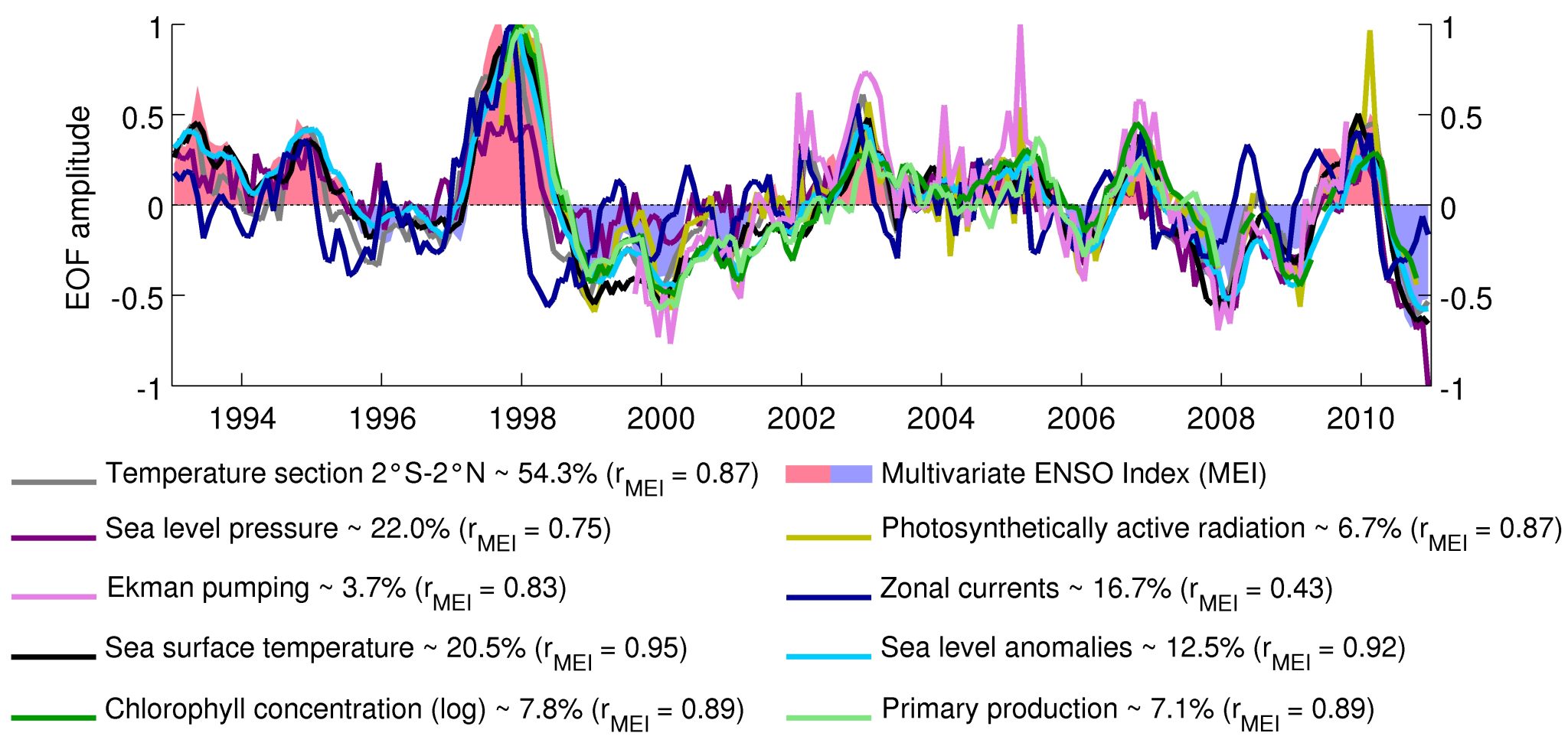Large-scale climate variability and impacts on biology • MBARI