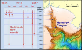 Multi-year submarine-canyon study challenges textbook theories about ...