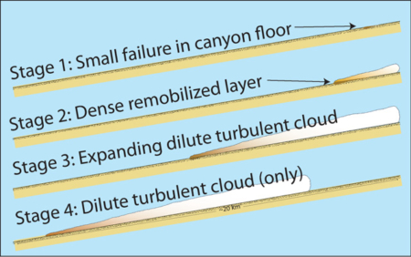 A new conceptual model for turbidity currents • MBARI