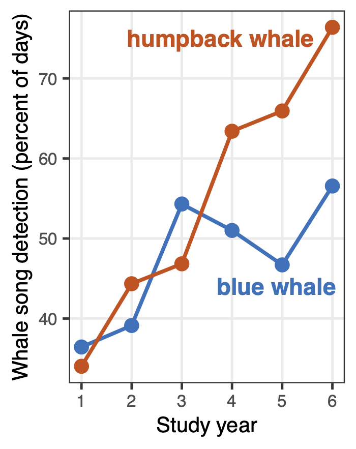 A tale of two whales: Songs reveal levels of resilience among whales ...